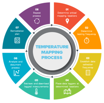 Temperature Mapping Validation Services – Anova